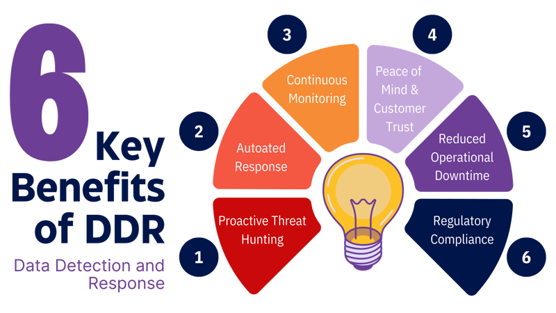 Data Detection and Response (DDR)
